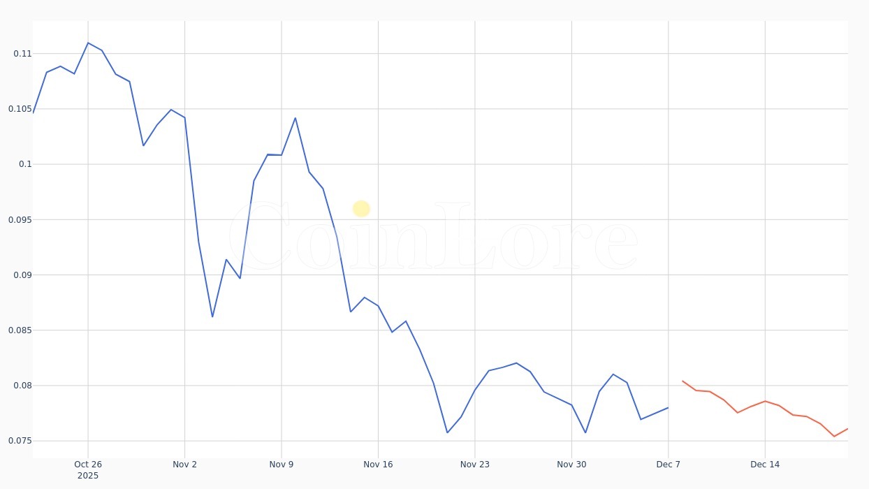 Kaia kurzfristige Kurs prognose