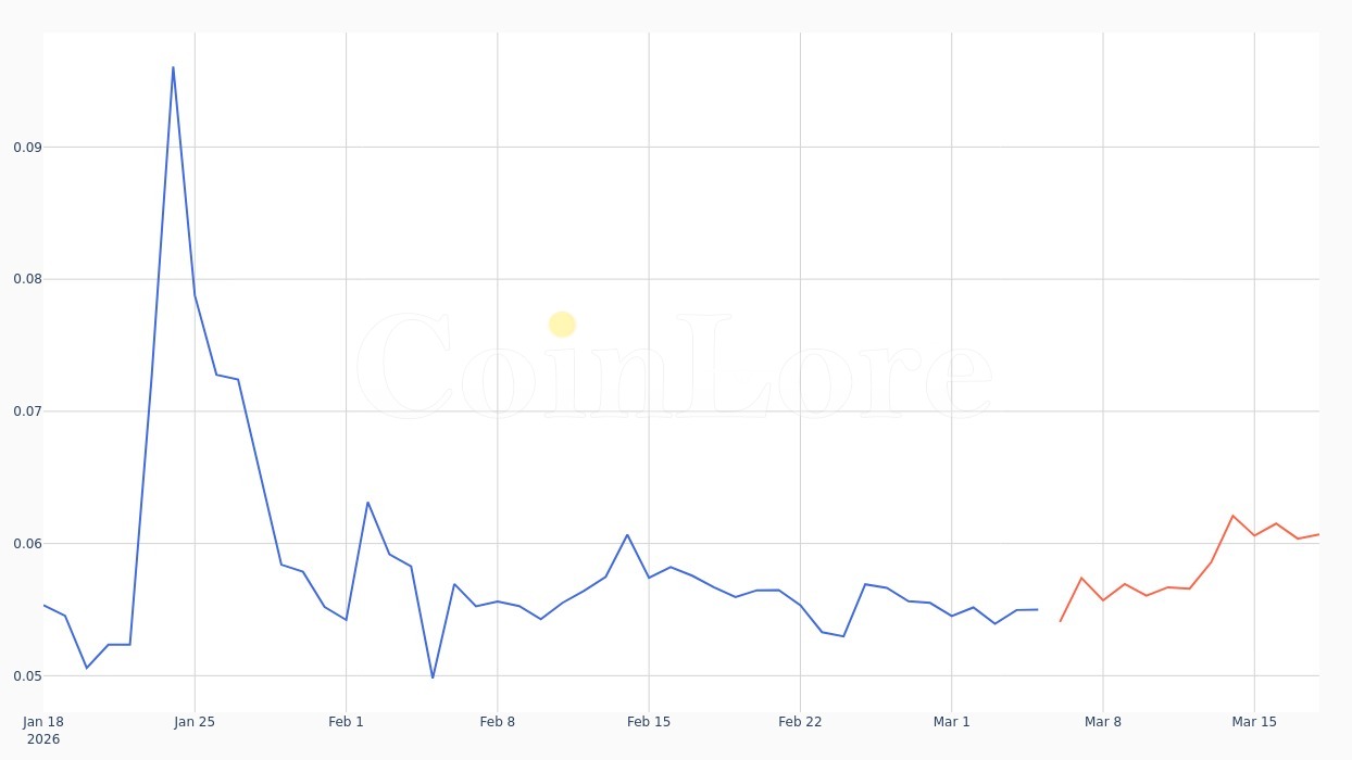 Kaia краткосрочный прогноз курса