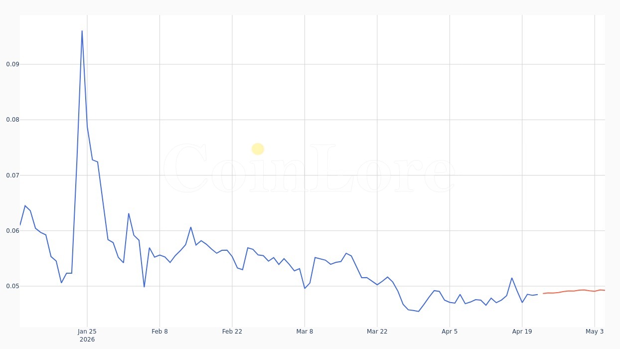 Predicción del precio a corto plazo de Kaia
