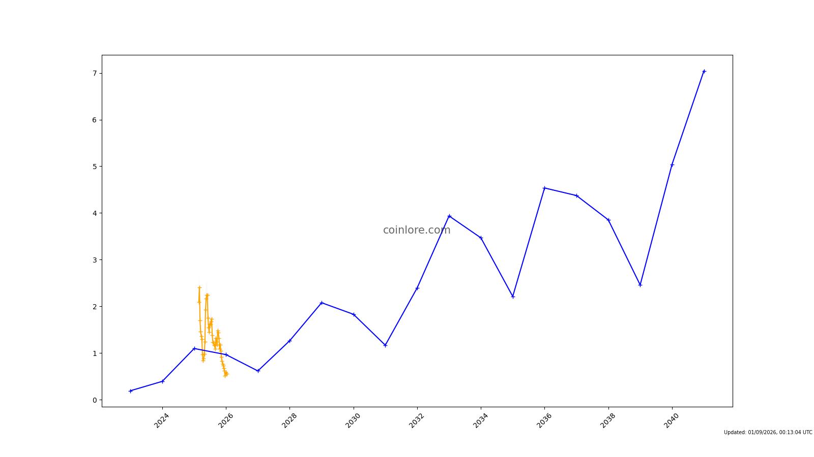 Predicción del precio de KAITO a largo plazo