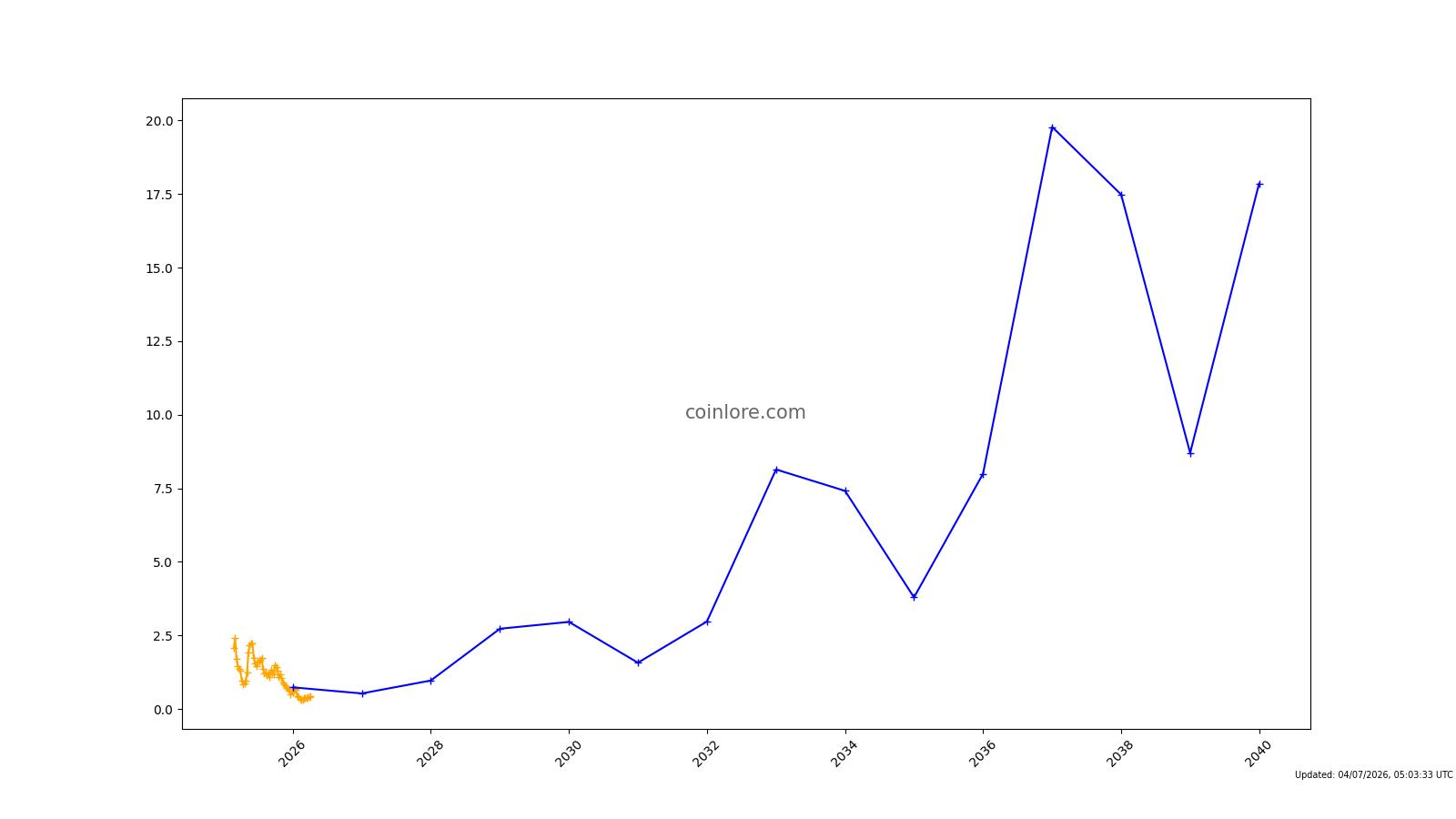 KAITO uzun vadeli fiyat tahmini