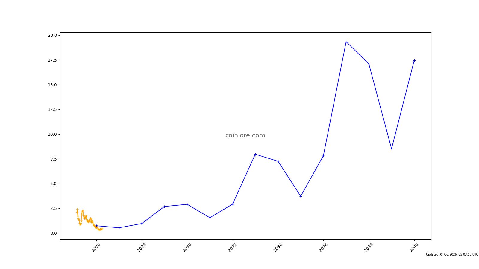 Predicción del precio de KAITO a largo plazo
