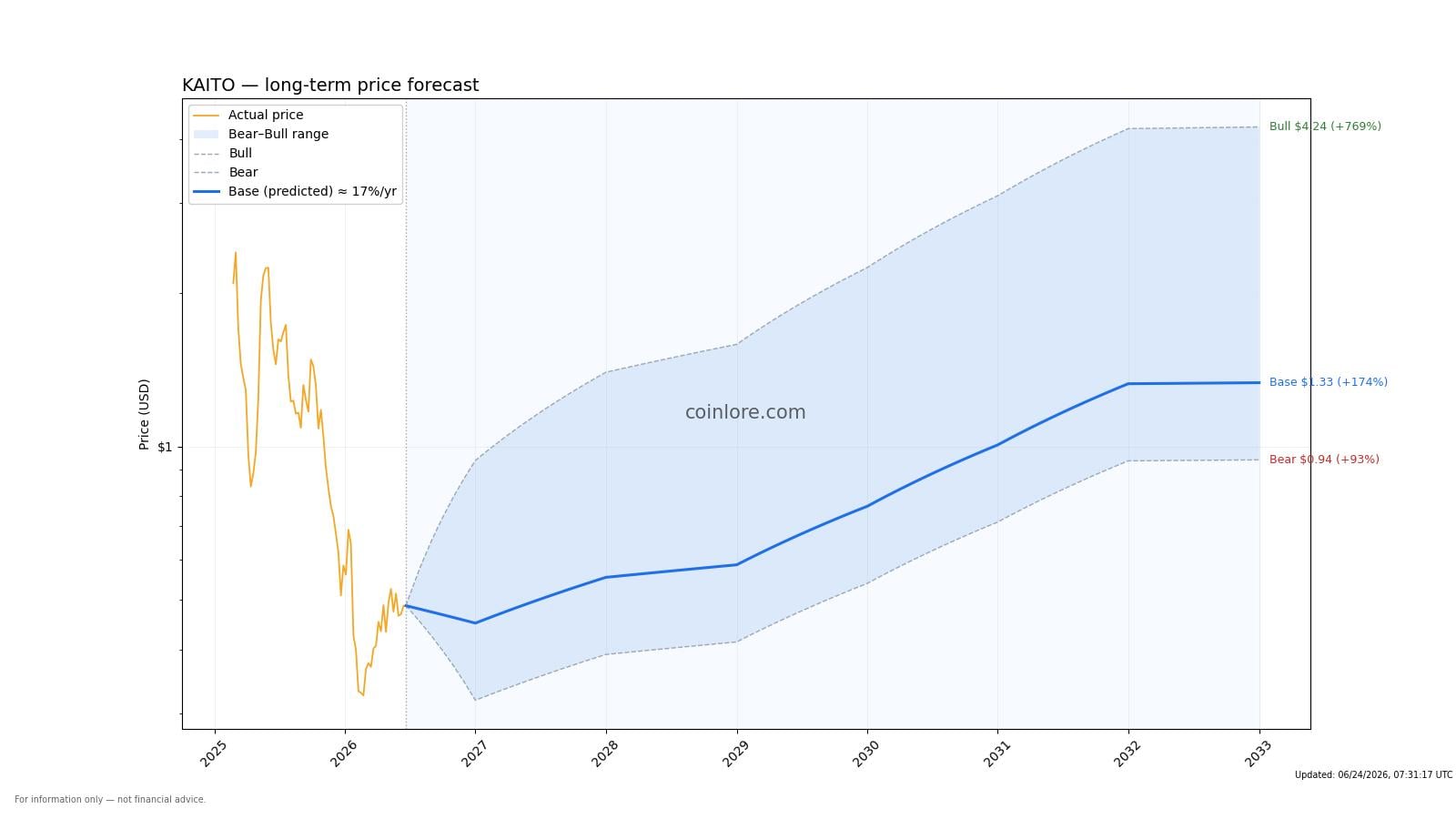 KAITO Price Prediction, Short/Long Forecast - CoinLore