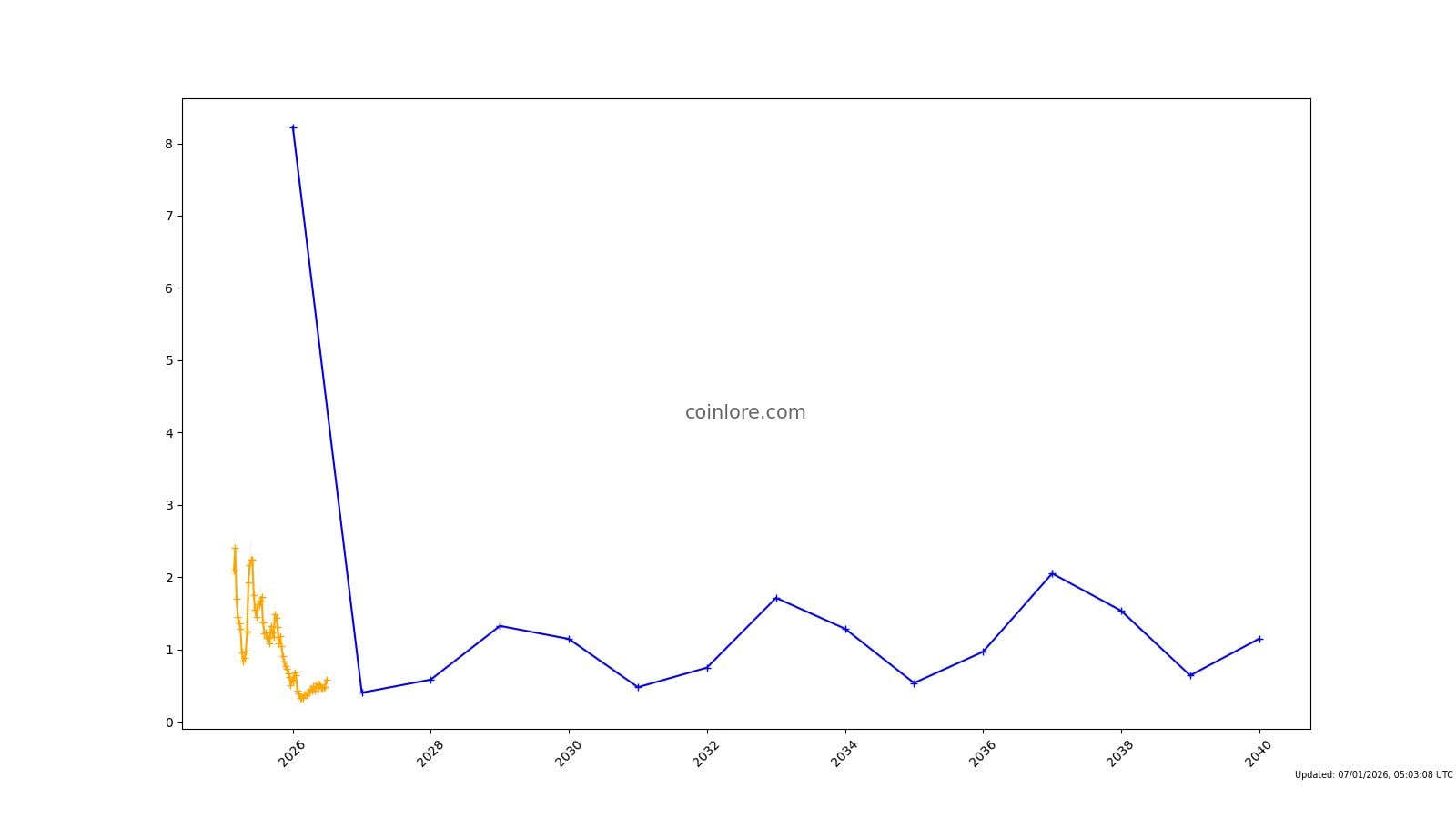KAITO Price Prediction, Short/Long Forecast - CoinLore