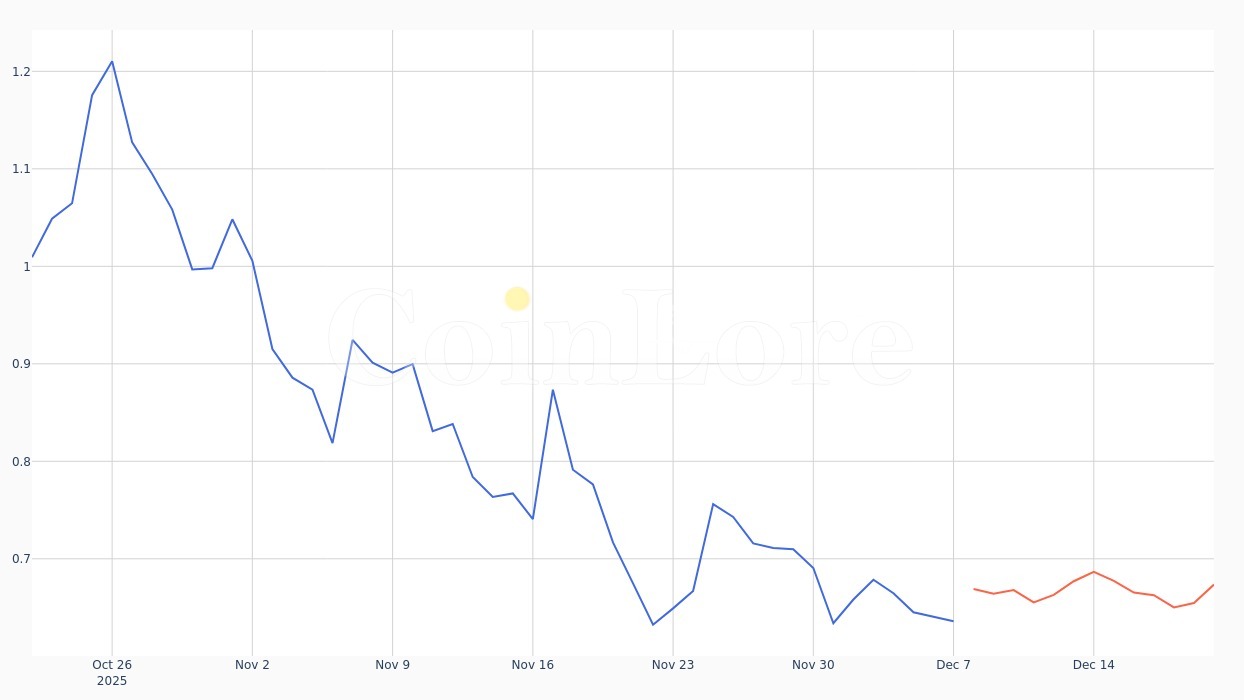 Predicción del precio a corto plazo de KAITO