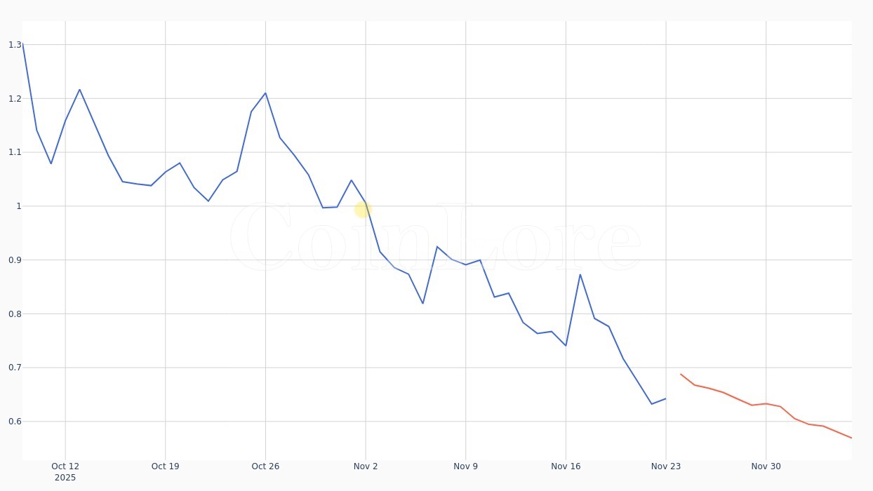 KAITO краткосрочный прогноз курса