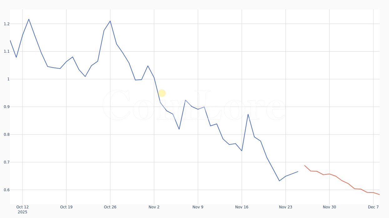 KAITO kurzfristige Kurs prognose