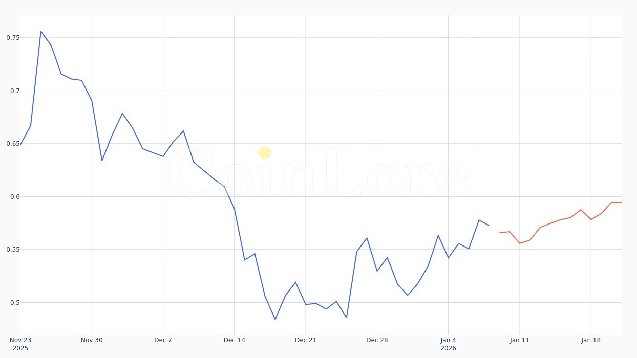 KAITO краткосрочный прогноз курса