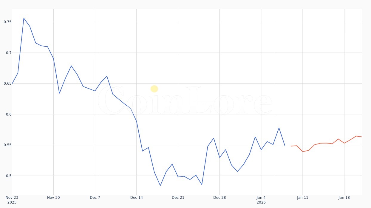 Predicción del precio a corto plazo de KAITO
