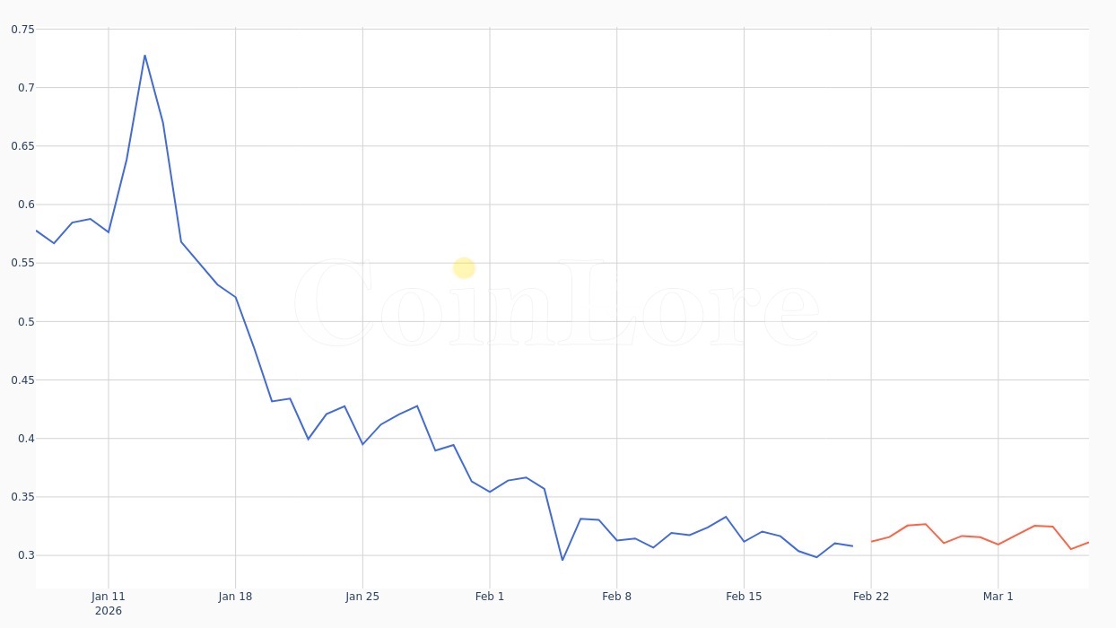KAITO kısa vadeli fiyat tahmini
