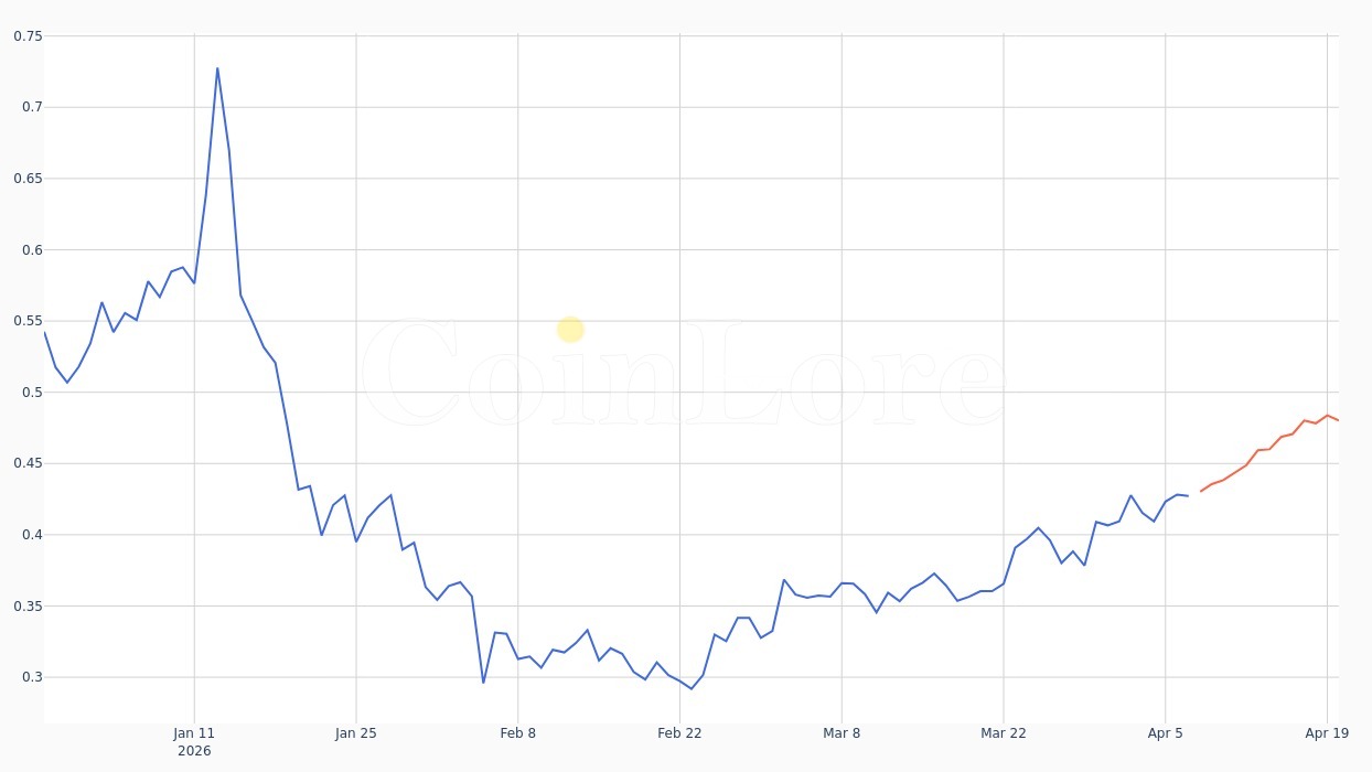 KAITO kısa vadeli fiyat tahmini