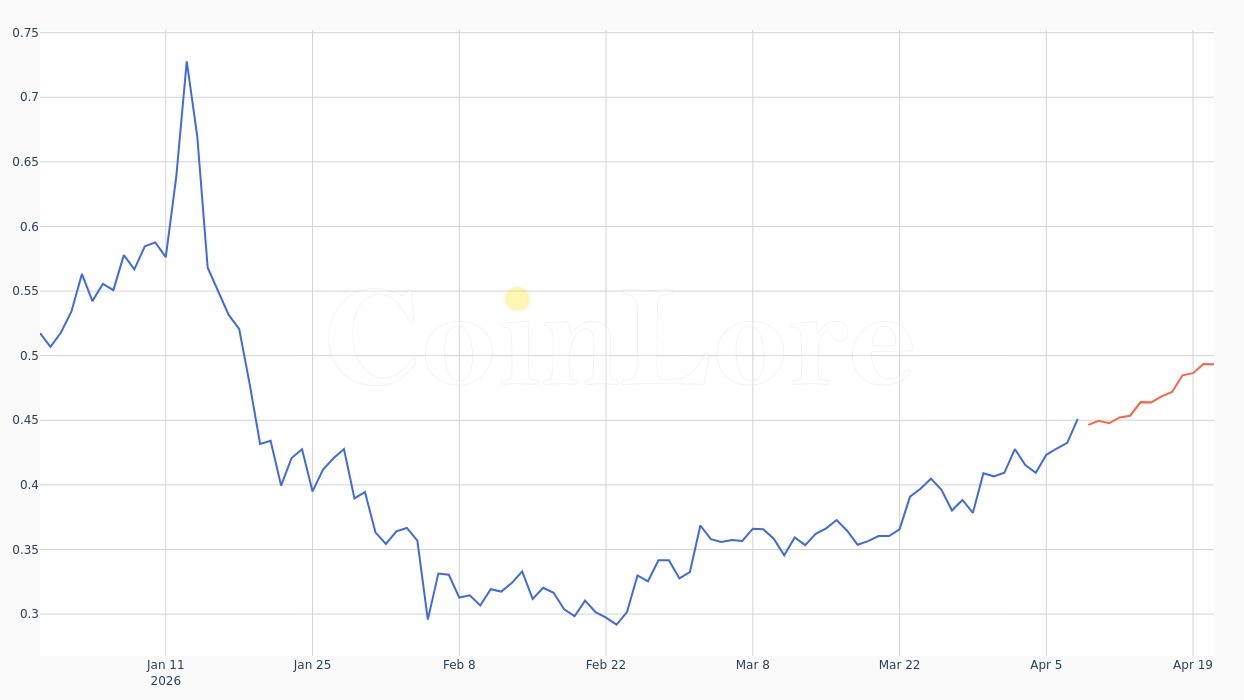 Predicción del precio a corto plazo de KAITO