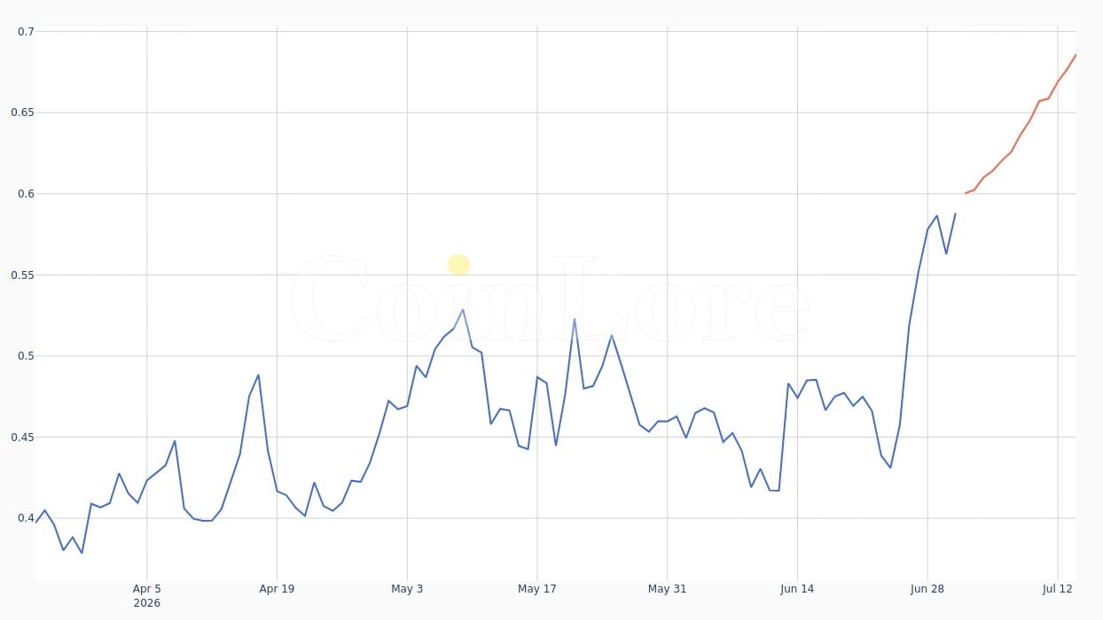 KAITO Price Prediction, Short/Long Forecast - CoinLore