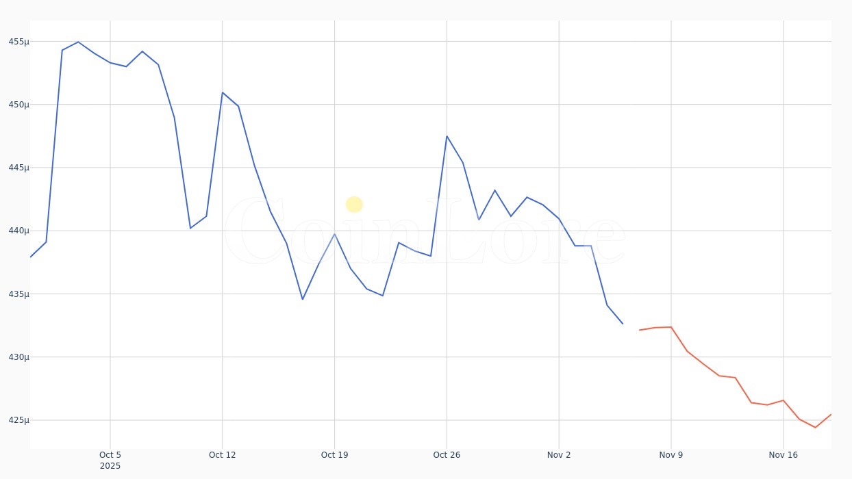 Kaizen short-term price prediction