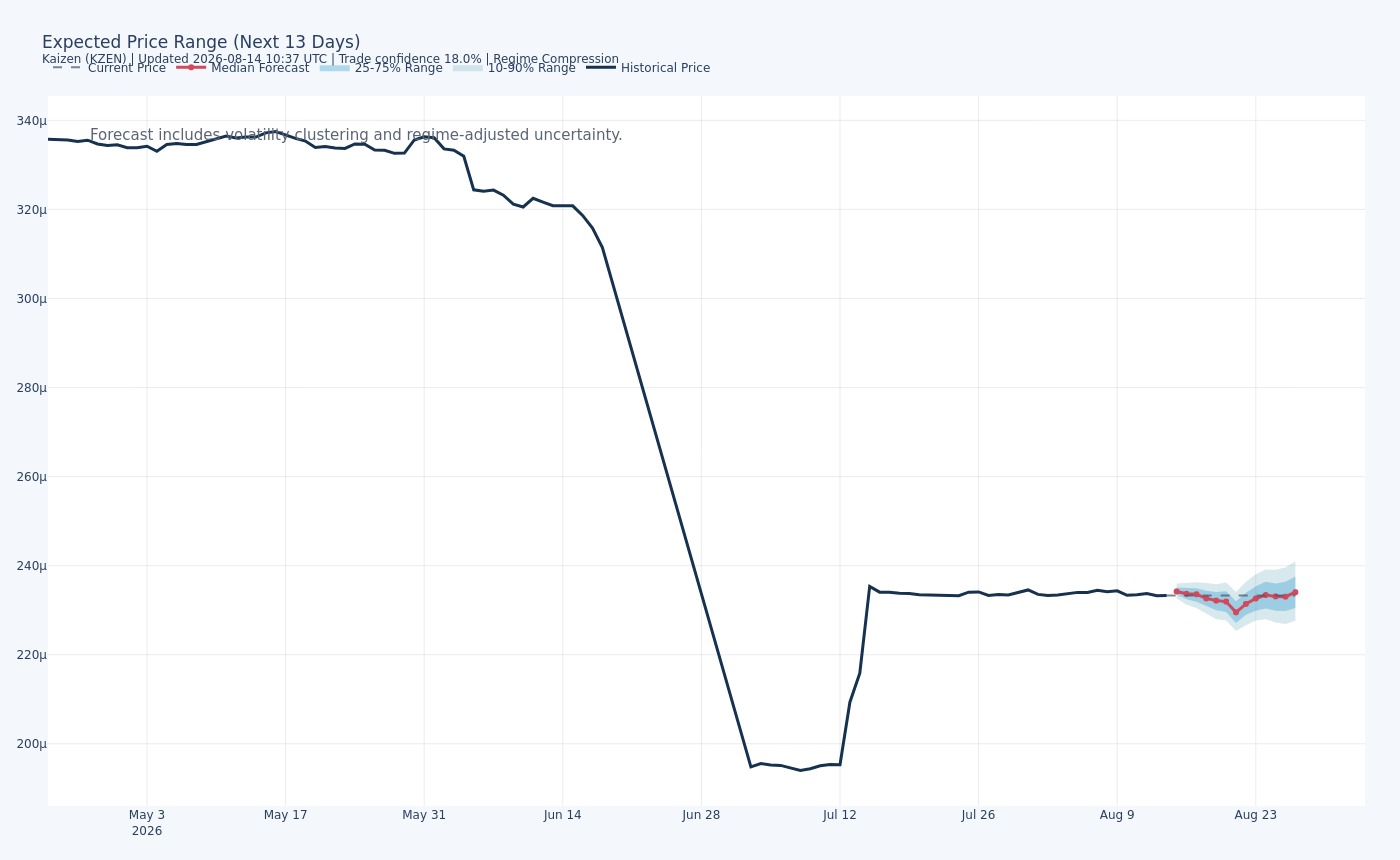 Kaizen price forecast next 13 days with confidence range and prediction bands