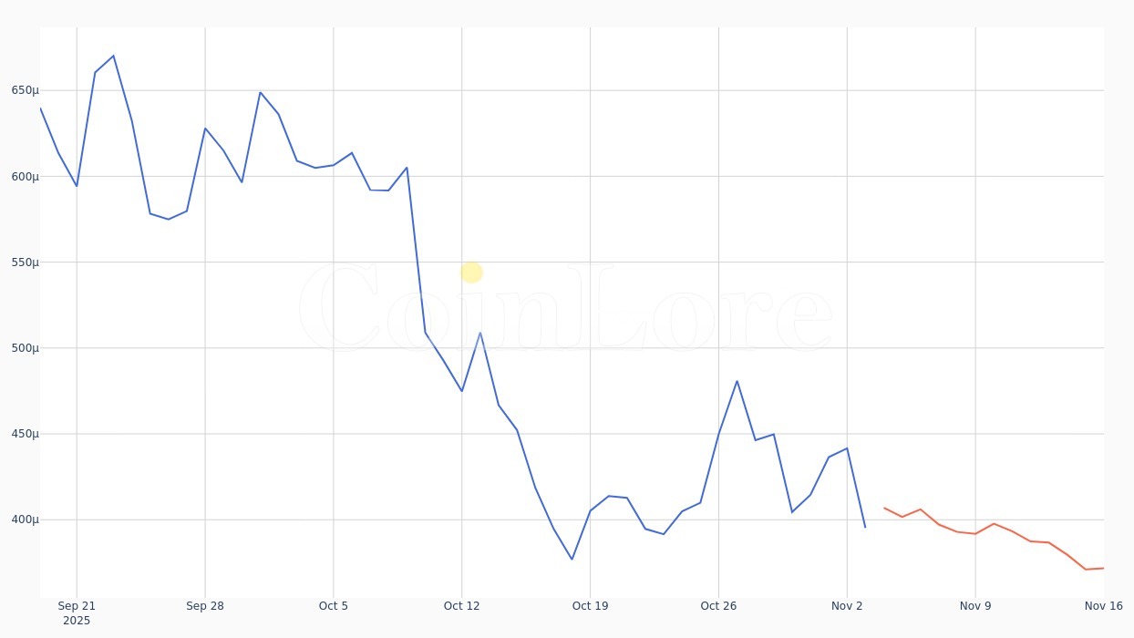 Kalao short-term price prediction