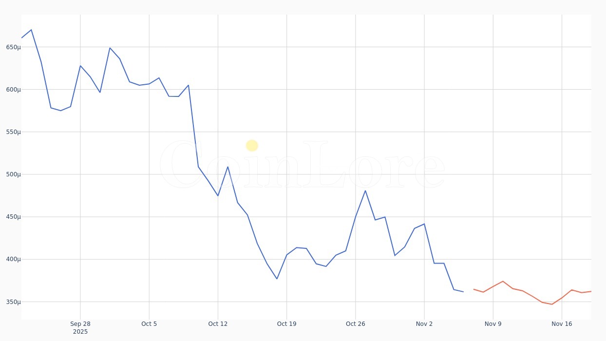 Kalao short-term price prediction