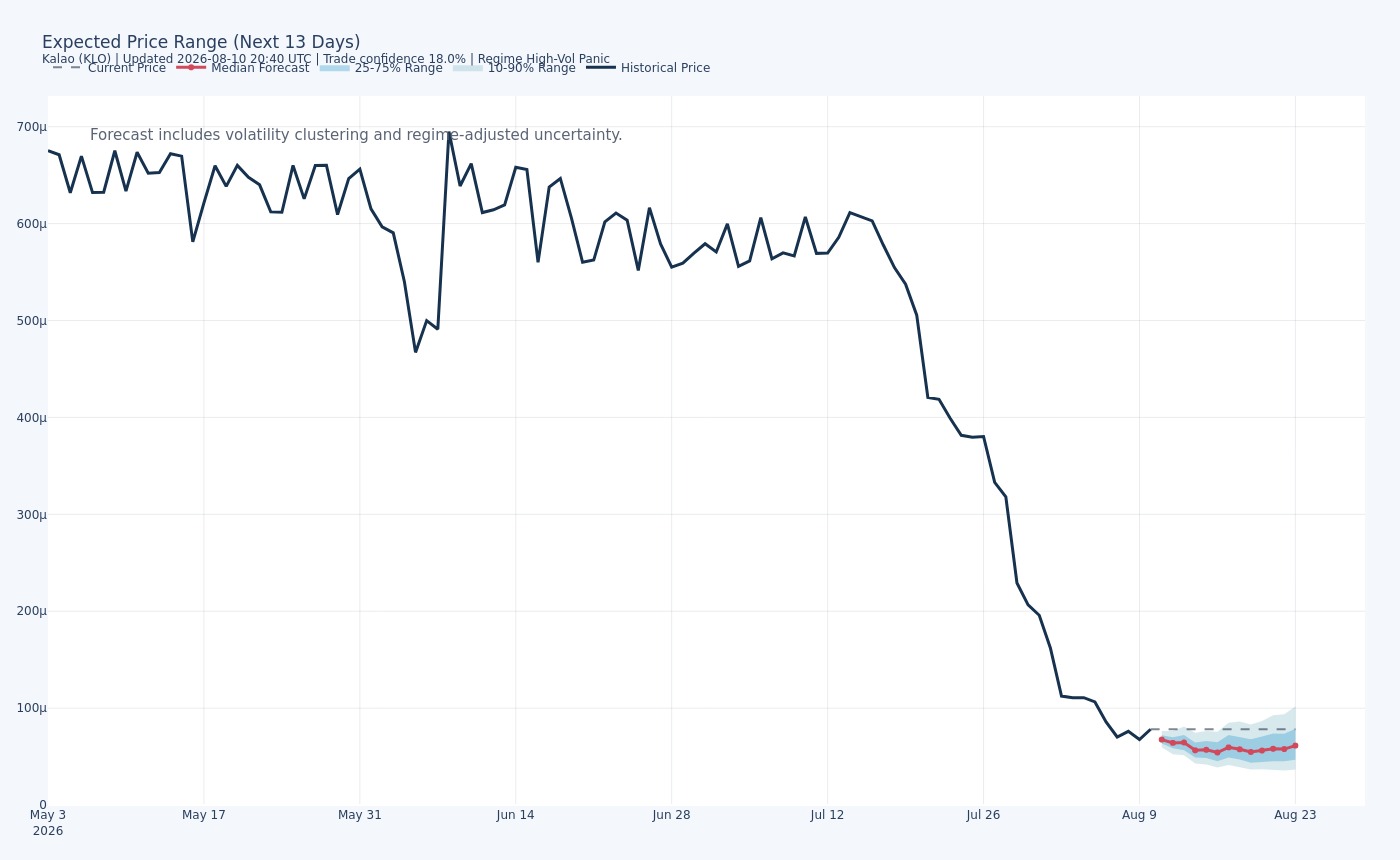 Kalao price forecast next 13 days with confidence range and prediction bands