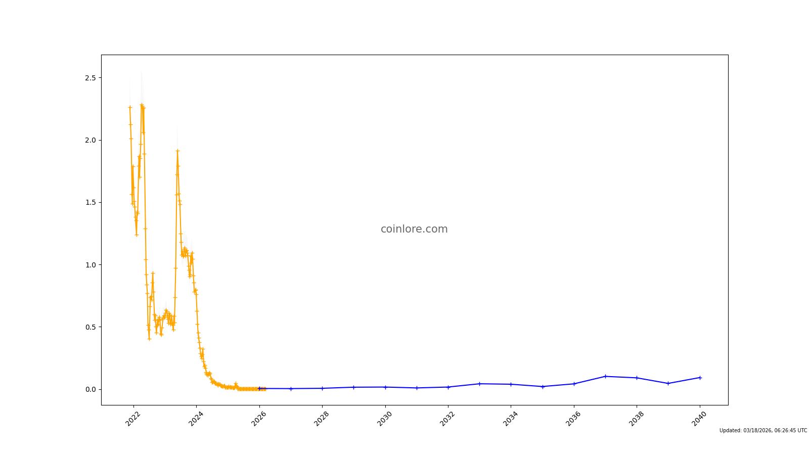 Kalmar долгосрочные прогноз курса