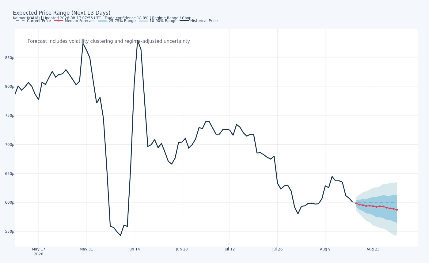 Kalmar price forecast next 13 days with confidence range and prediction bands