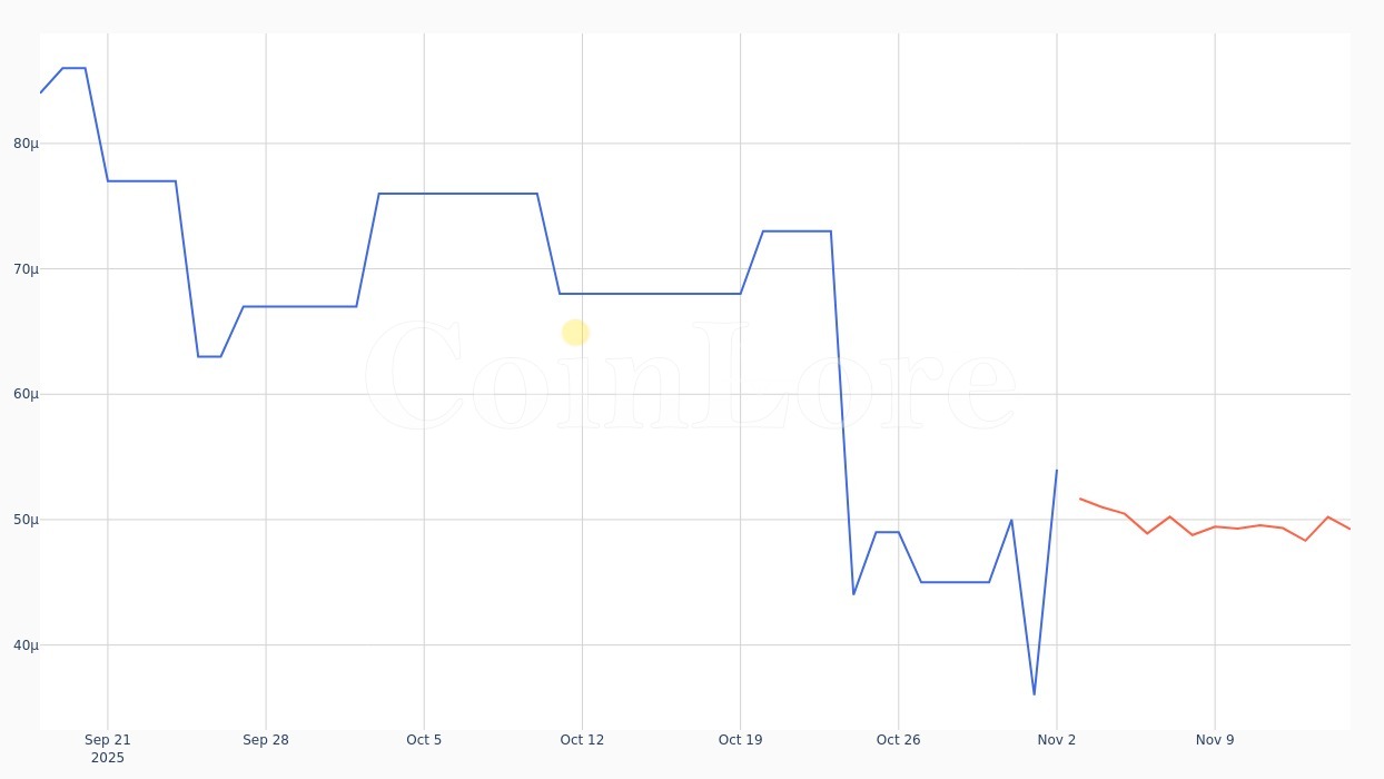 Kambria short-term price prediction