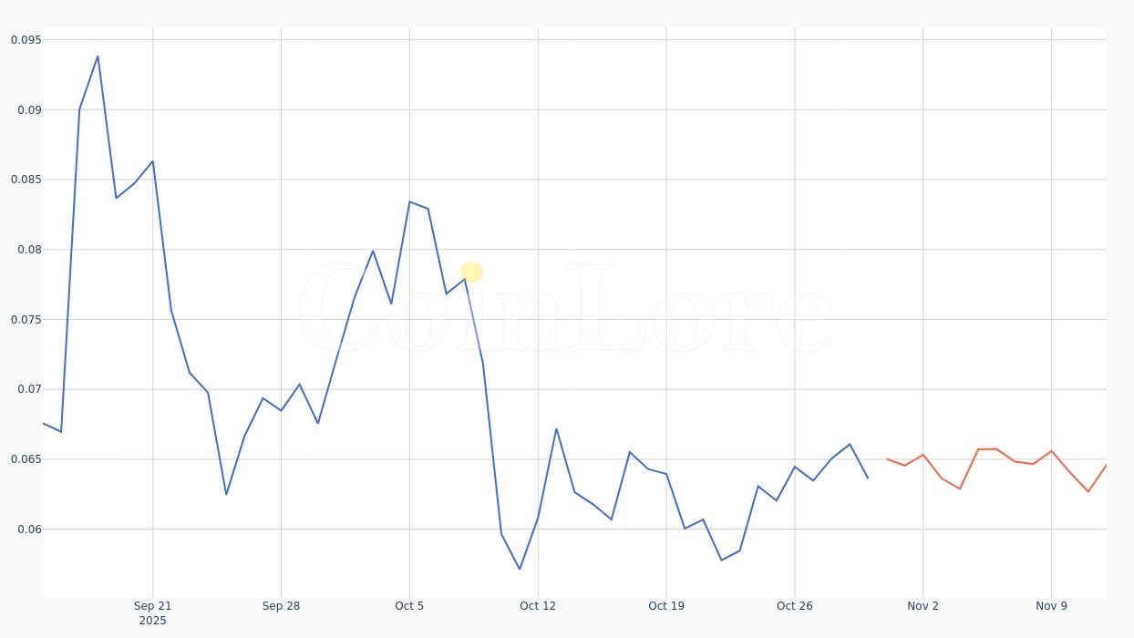 Kamino Finance kısa vadeli fiyat tahmini