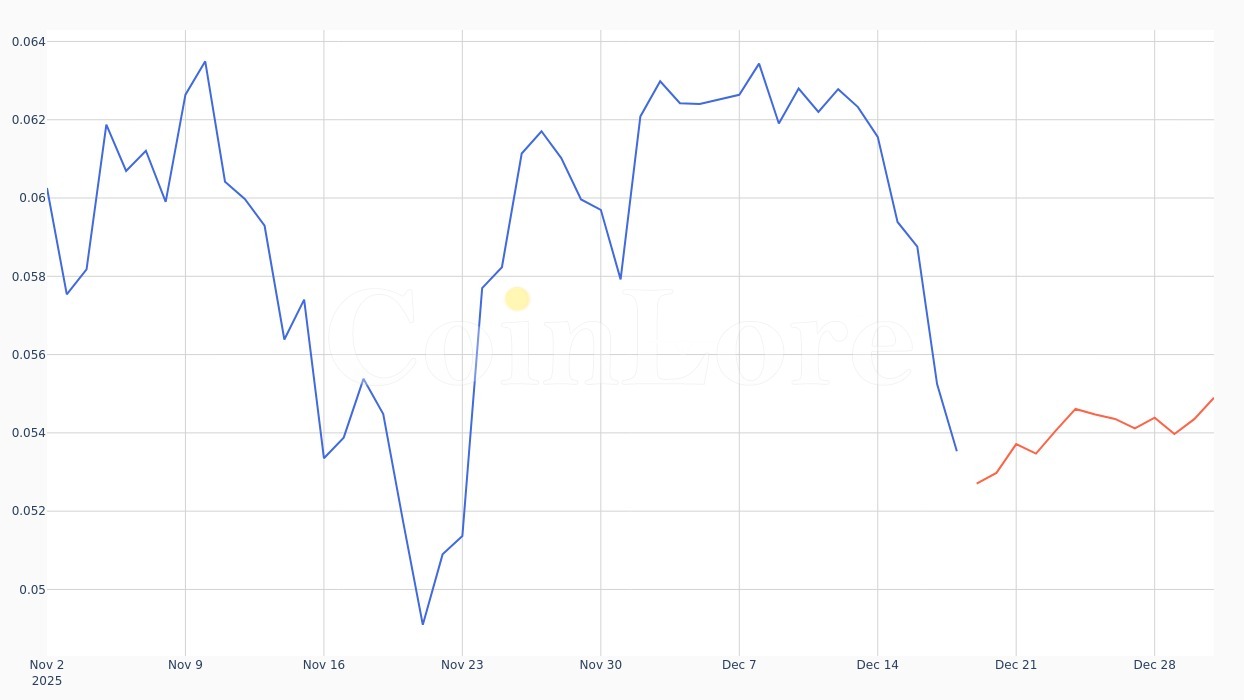 Kamino Finance краткосрочный прогноз курса