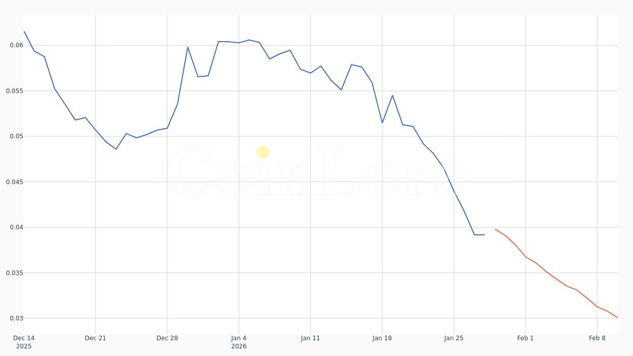 Kamino Finance kısa vadeli fiyat tahmini