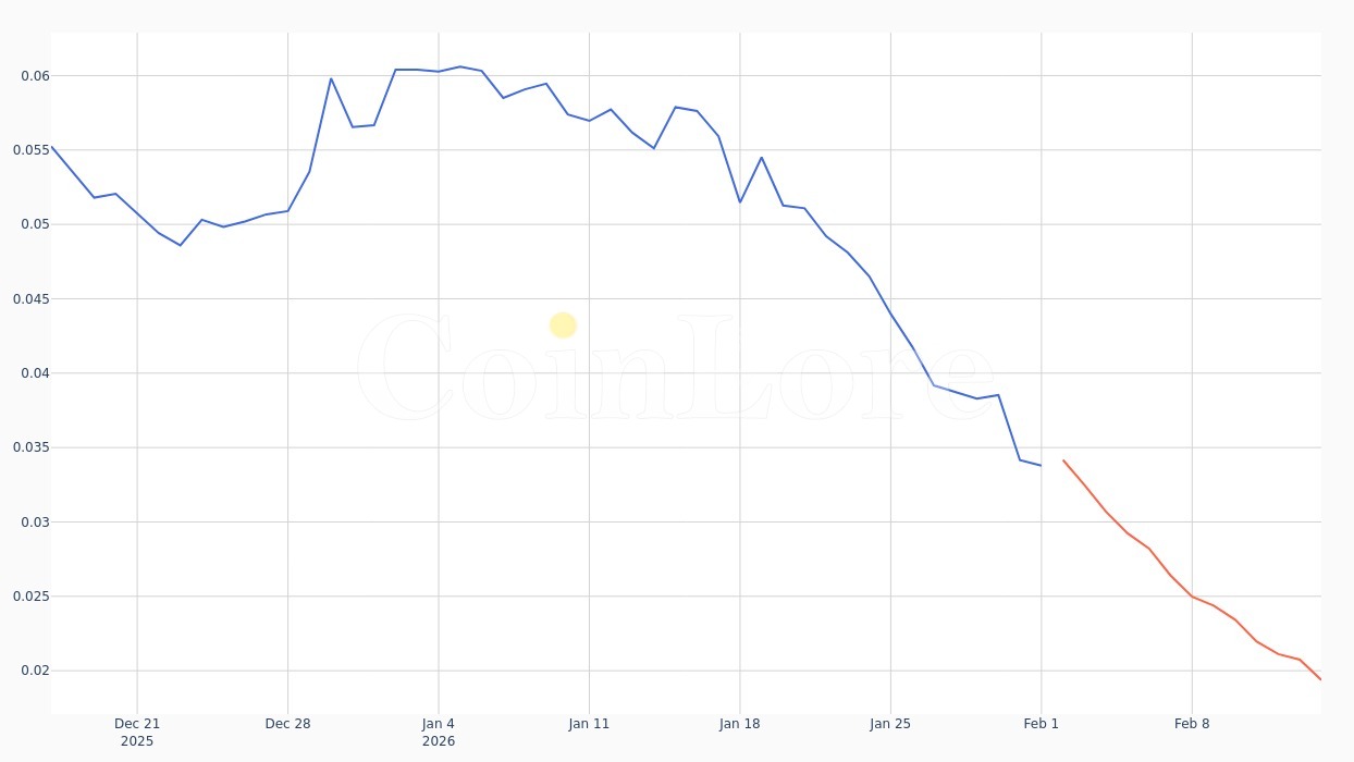 Kamino Finance краткосрочный прогноз курса