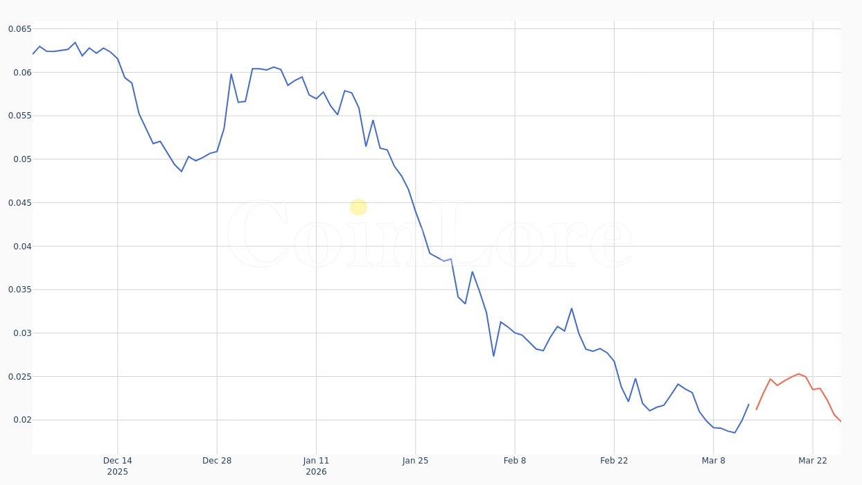 Predicción del precio a corto plazo de Kamino Finance