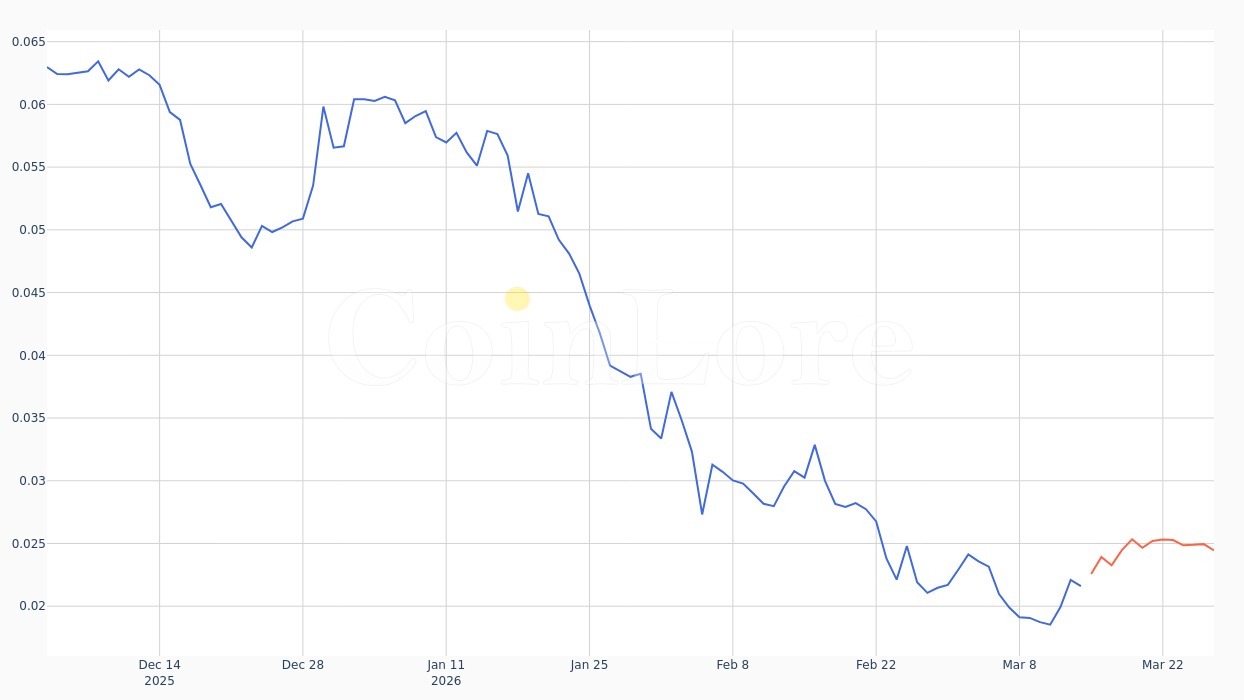 Kamino Finance kısa vadeli fiyat tahmini
