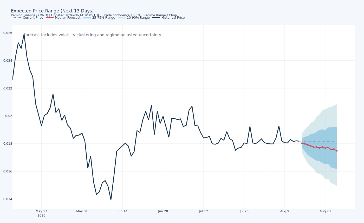 Kamino Finance price forecast next 13 days with confidence range and prediction bands