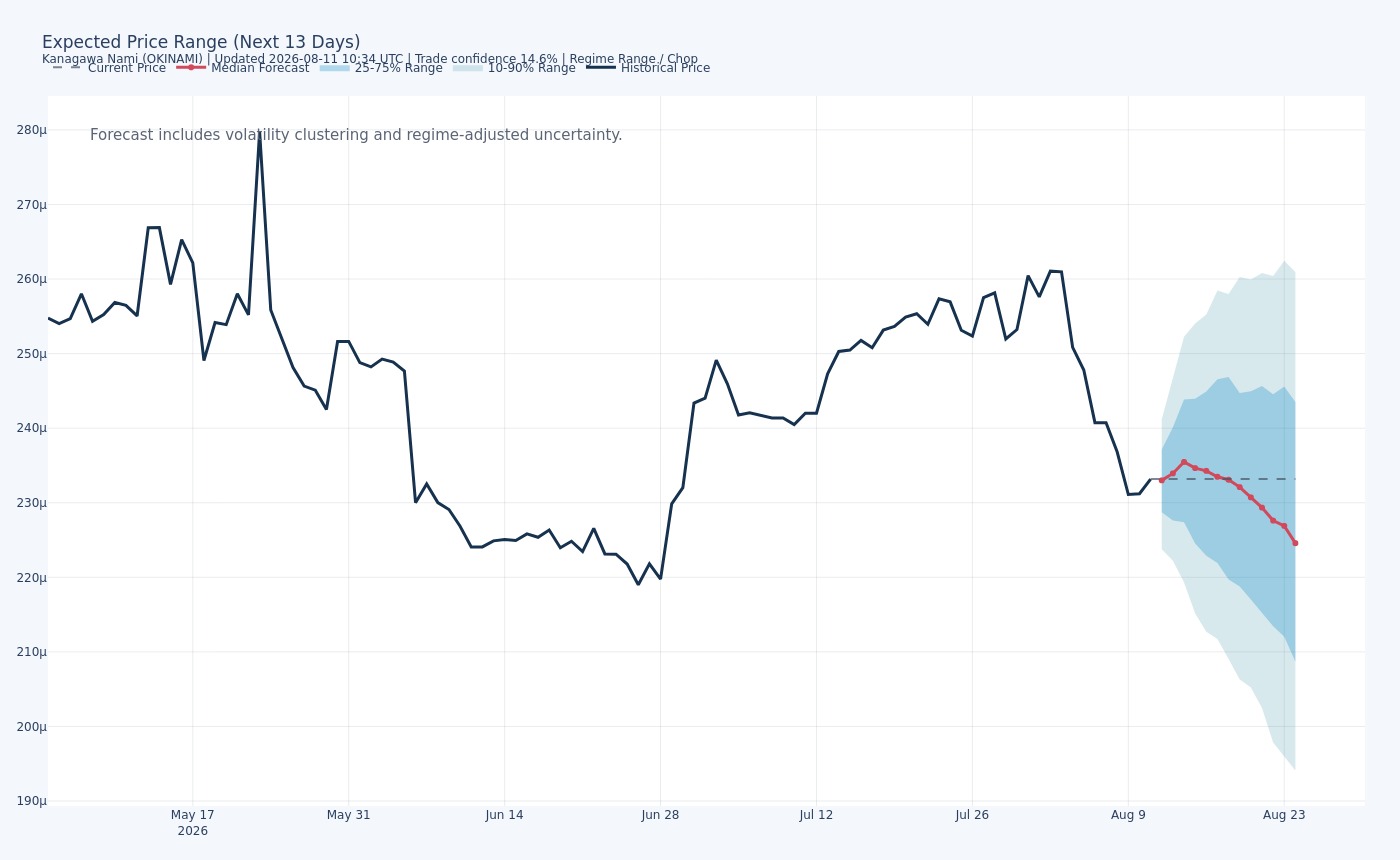 Kanagawa Nami price forecast next 13 days with confidence range and prediction bands