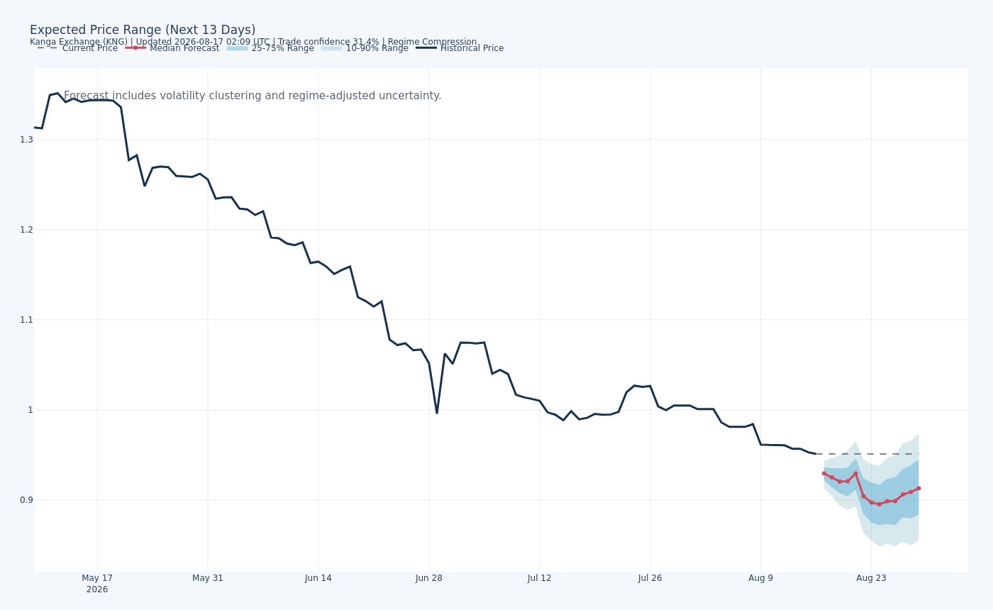 Kanga Exchange price forecast next 13 days with confidence range and prediction bands