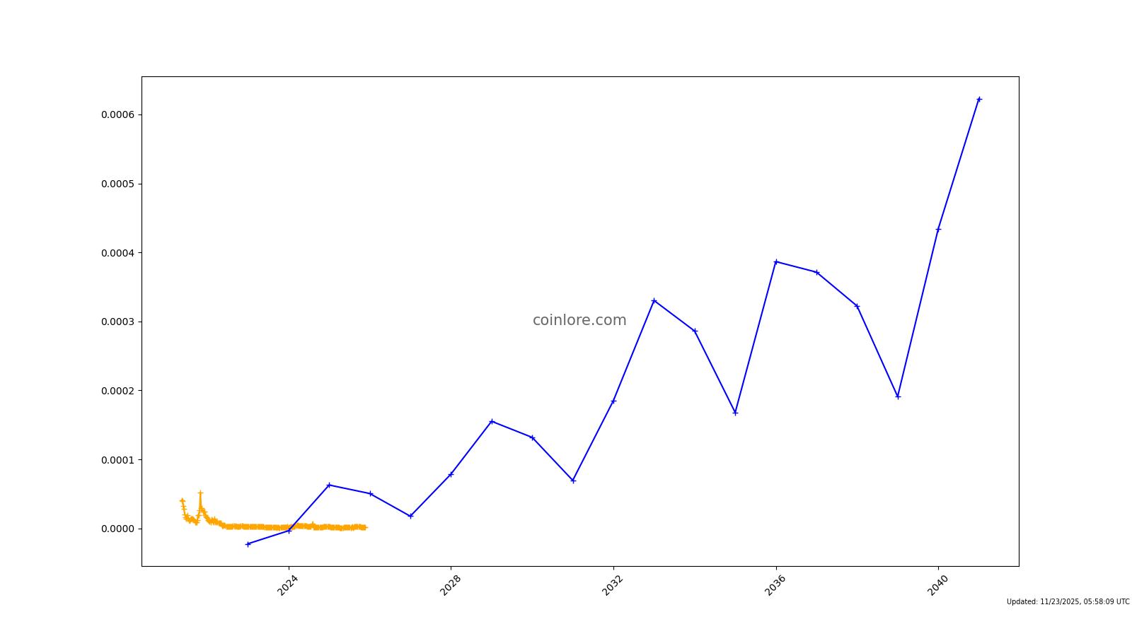 Kangal price prediction long-term