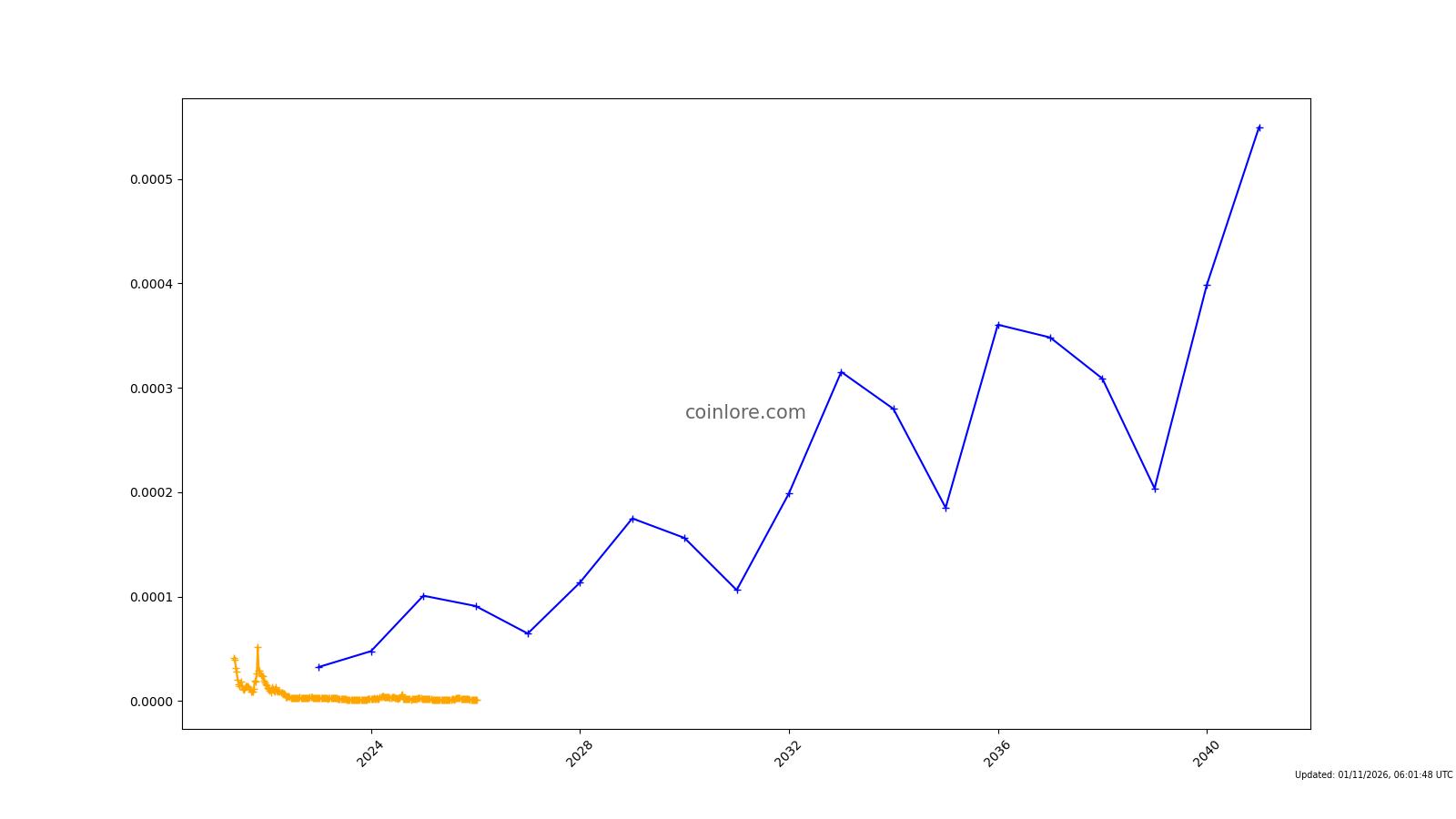 Kangal долгосрочные прогноз курса