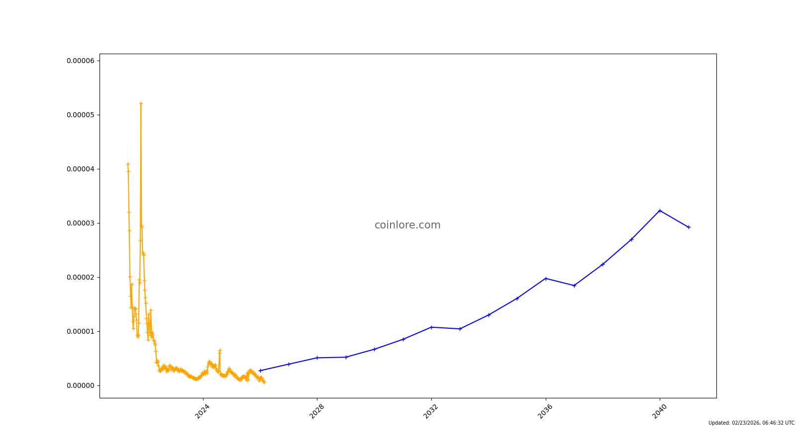 Kangal долгосрочные прогноз курса