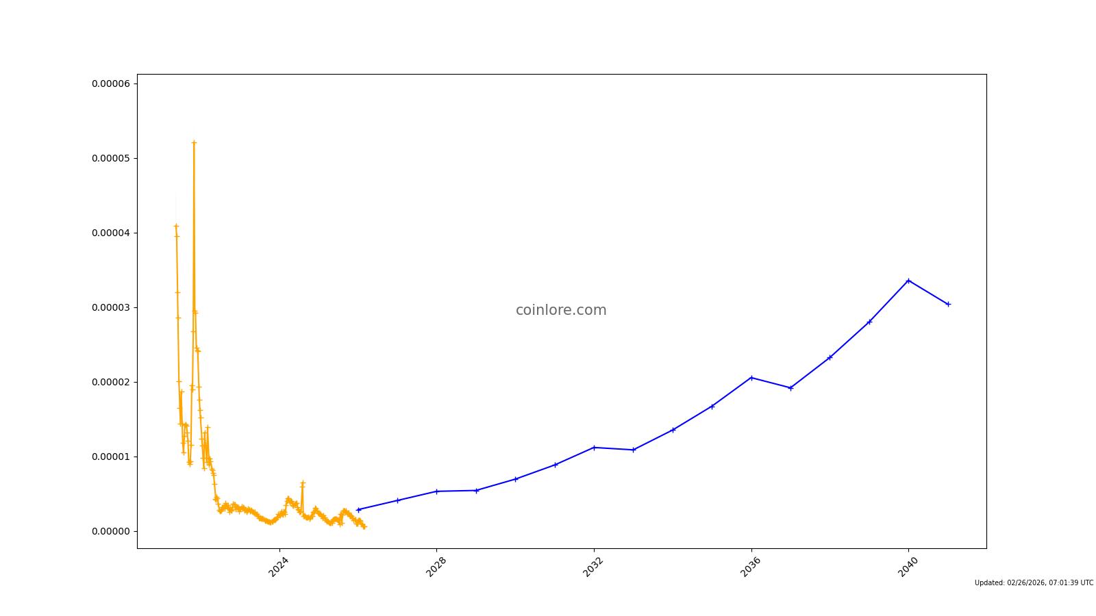 Kangal долгосрочные прогноз курса