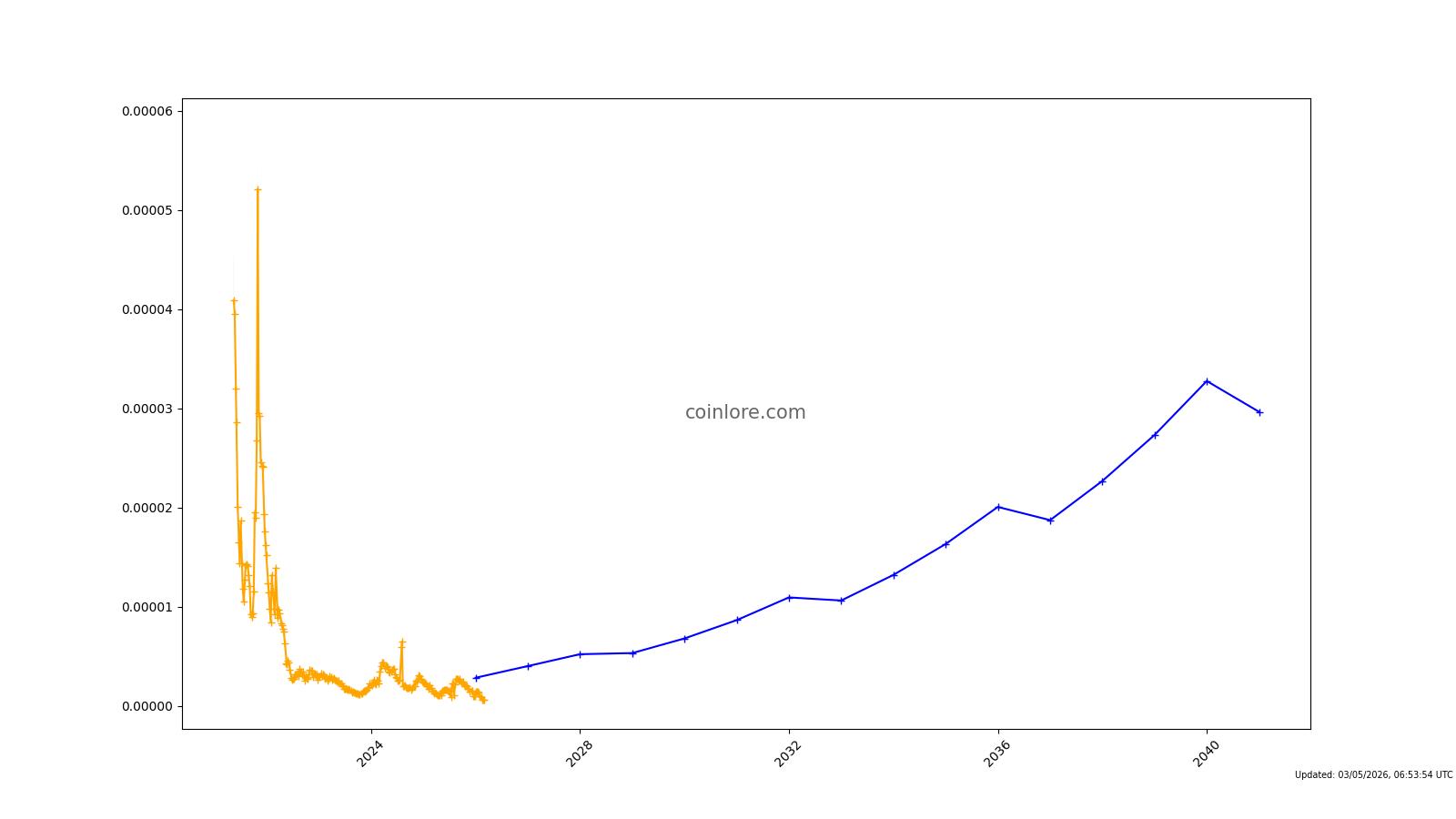 Kangal долгосрочные прогноз курса