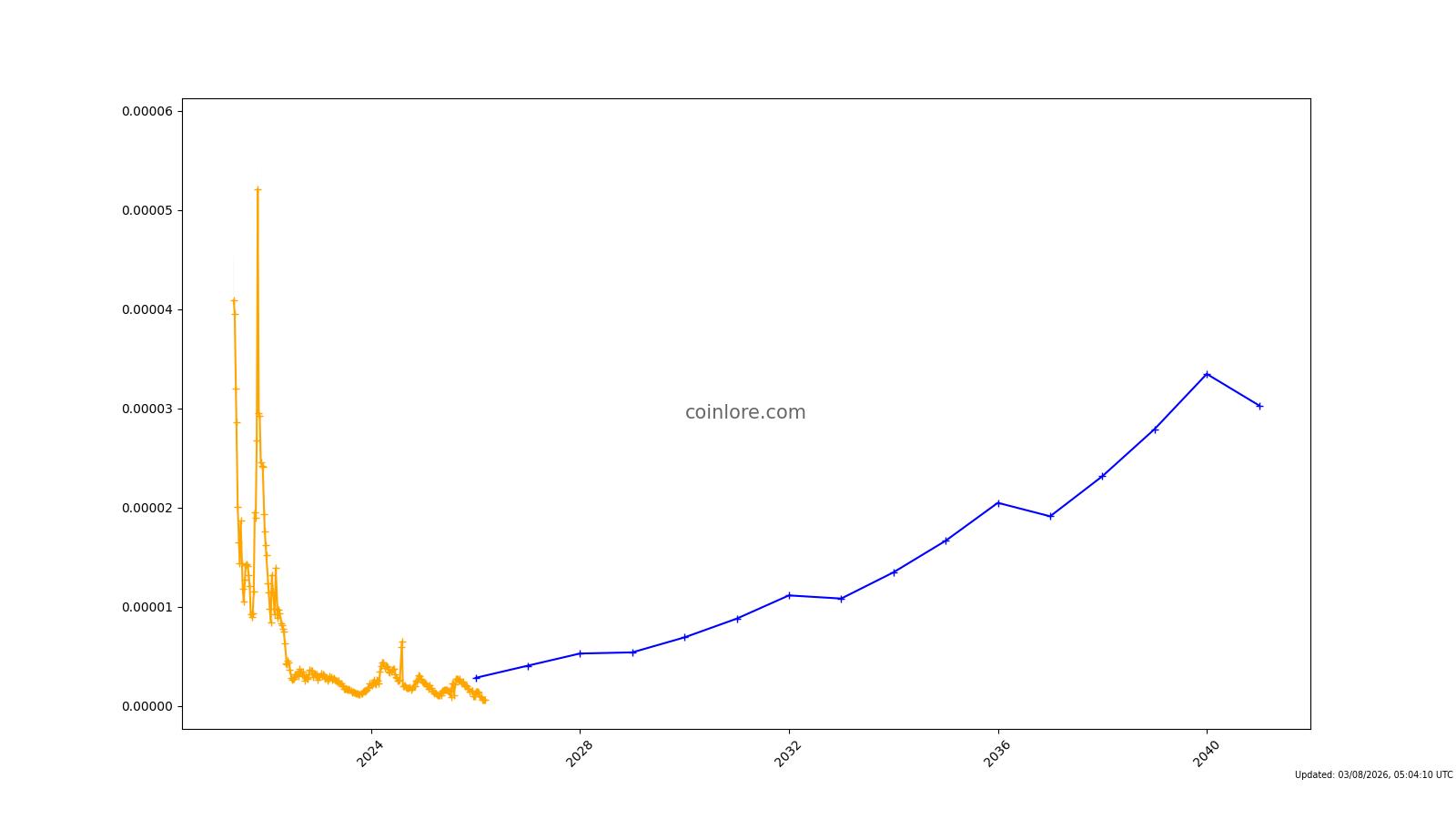 Kangal долгосрочные прогноз курса