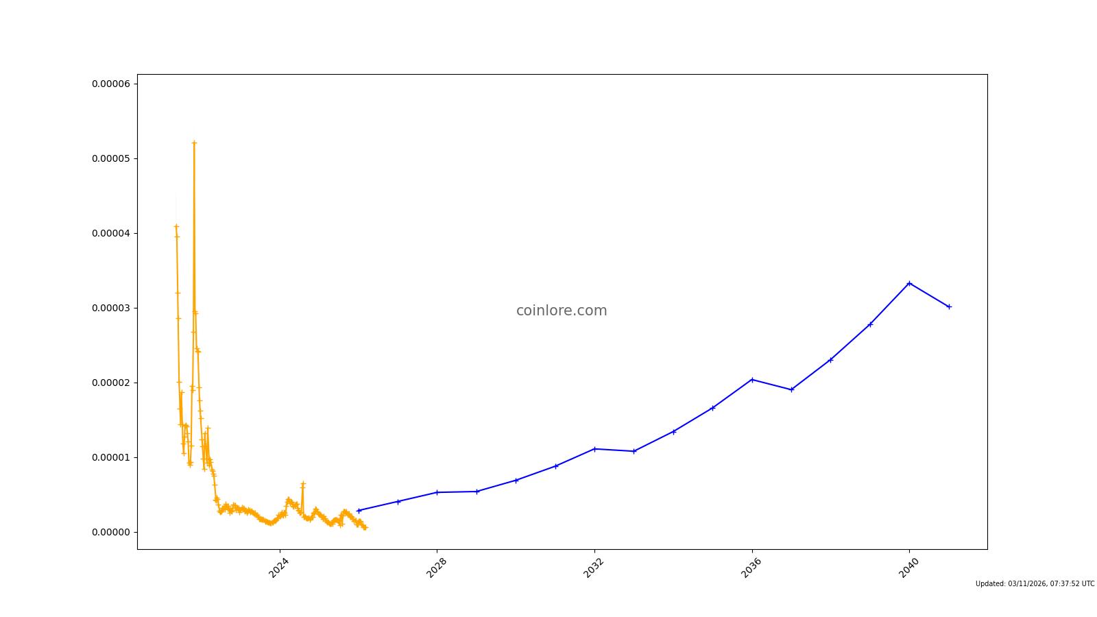 Kangal долгосрочные прогноз курса