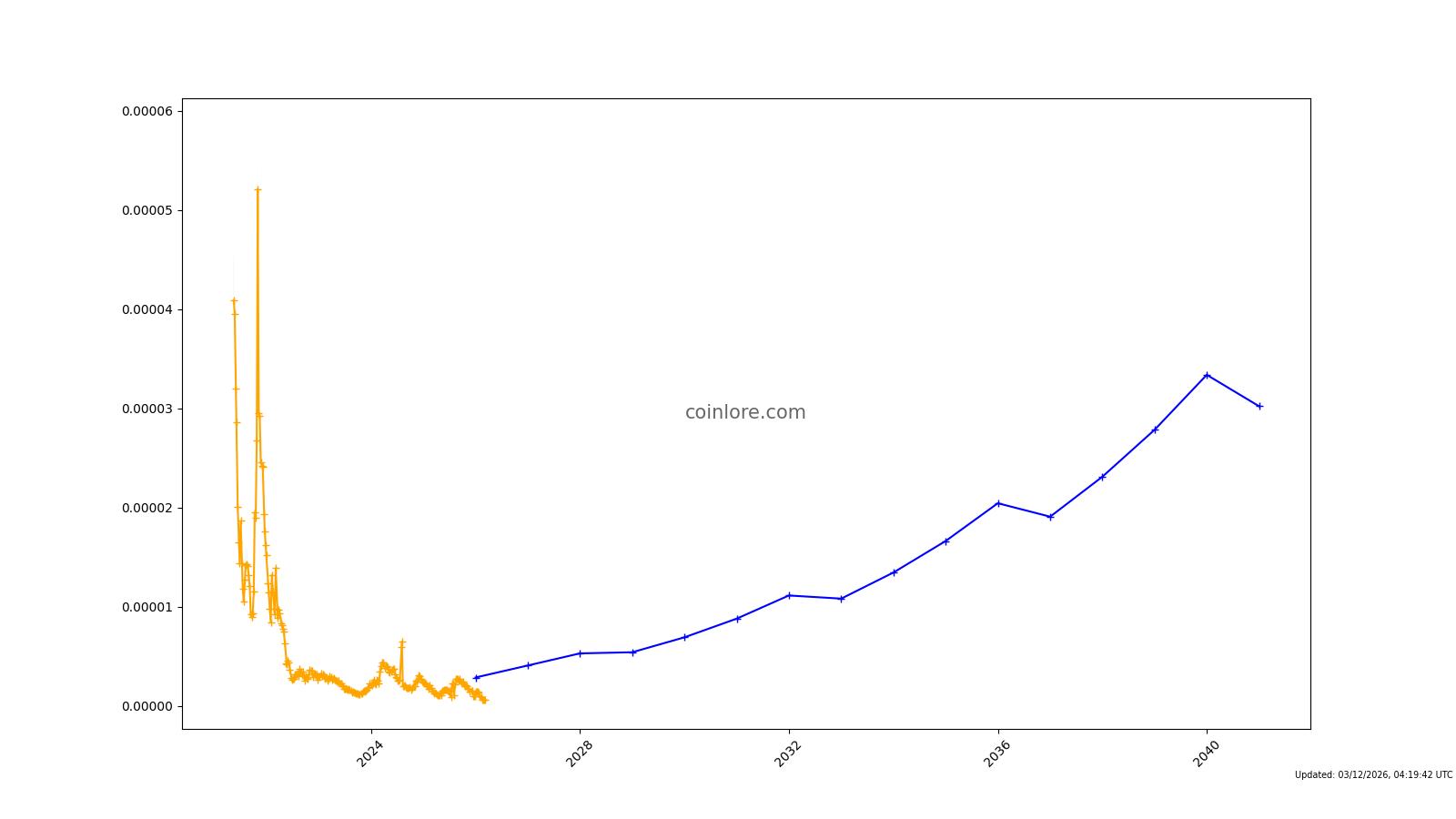 Kangal долгосрочные прогноз курса