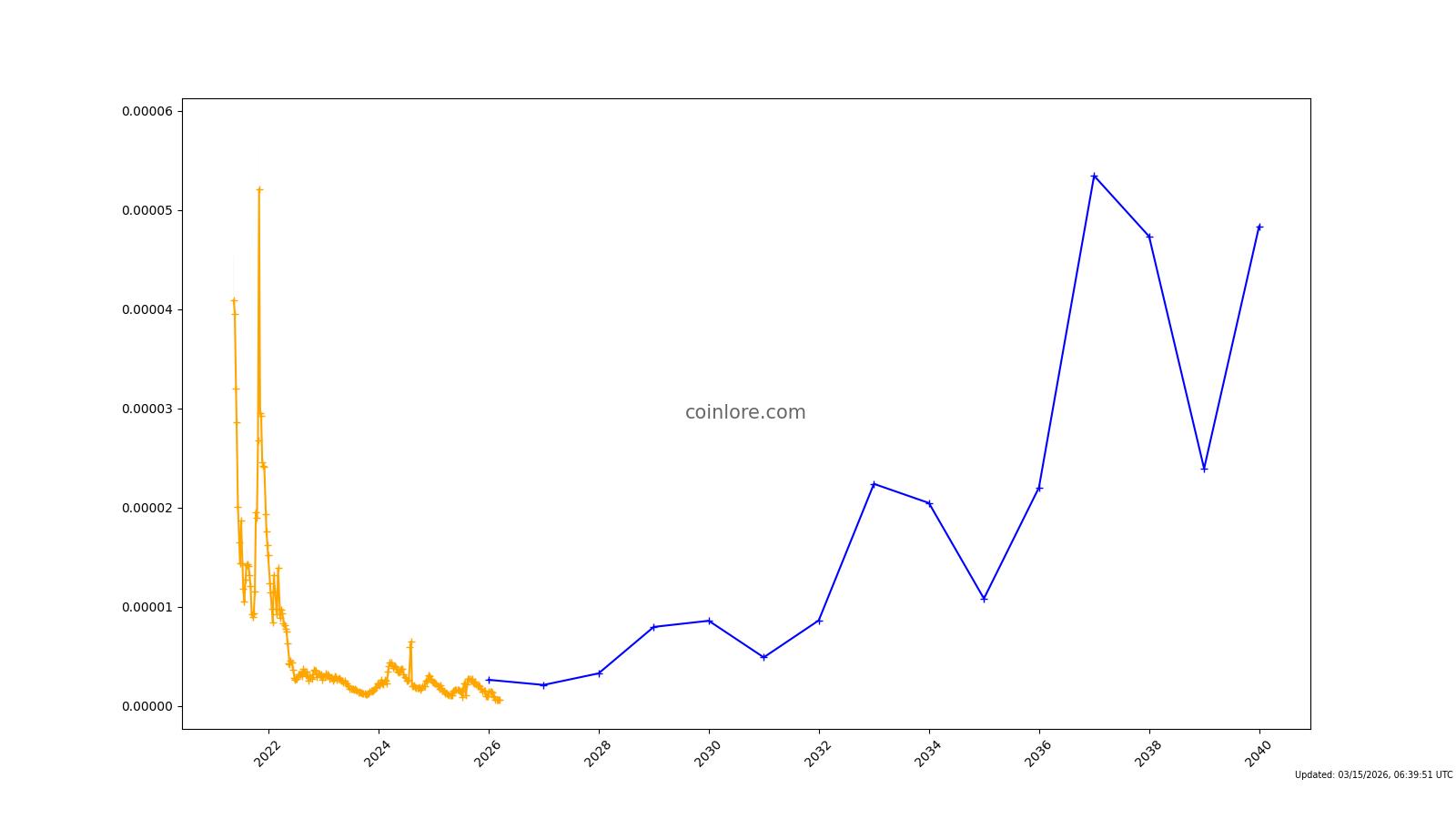 Kangal долгосрочные прогноз курса