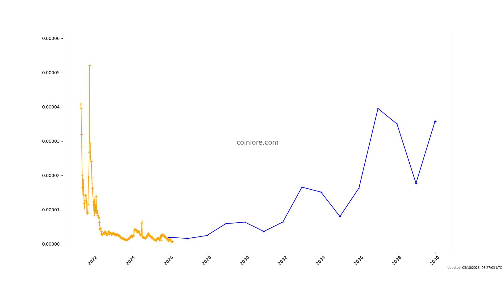 Predicción del precio de Kangal a largo plazo