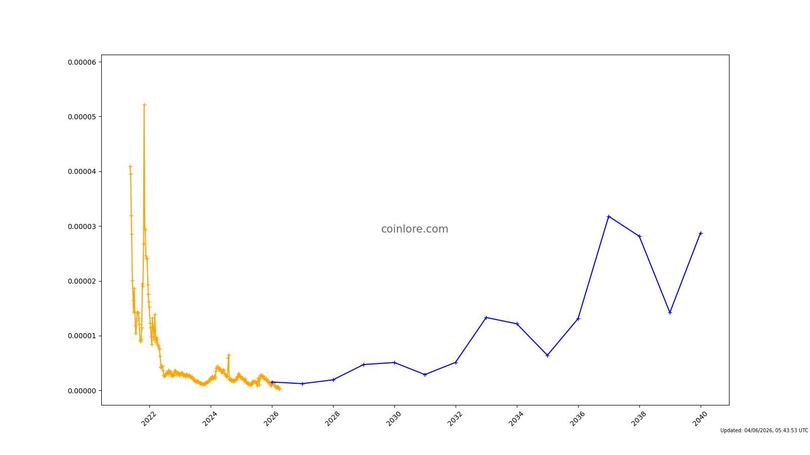 Kangal долгосрочные прогноз курса