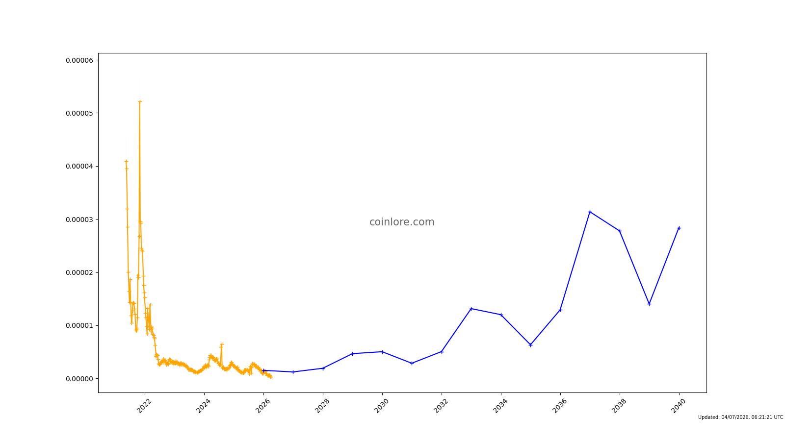 Kangal долгосрочные прогноз курса