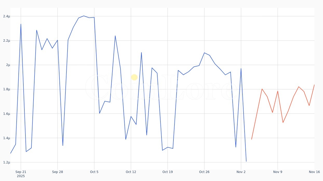 Kangal kurzfristige Kurs prognose