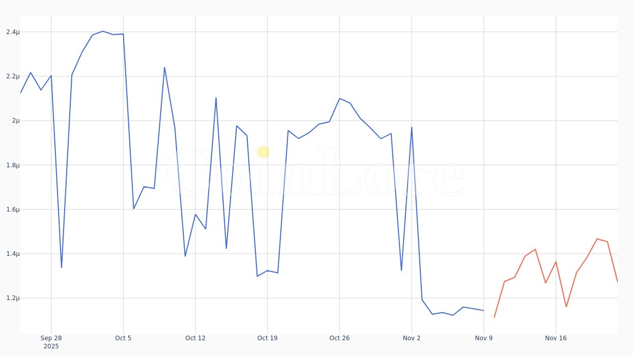 Kangal short-term price prediction