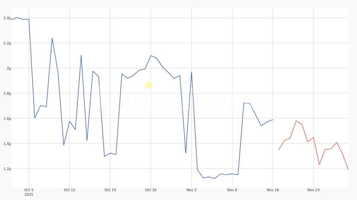 Kangal short-term price prediction