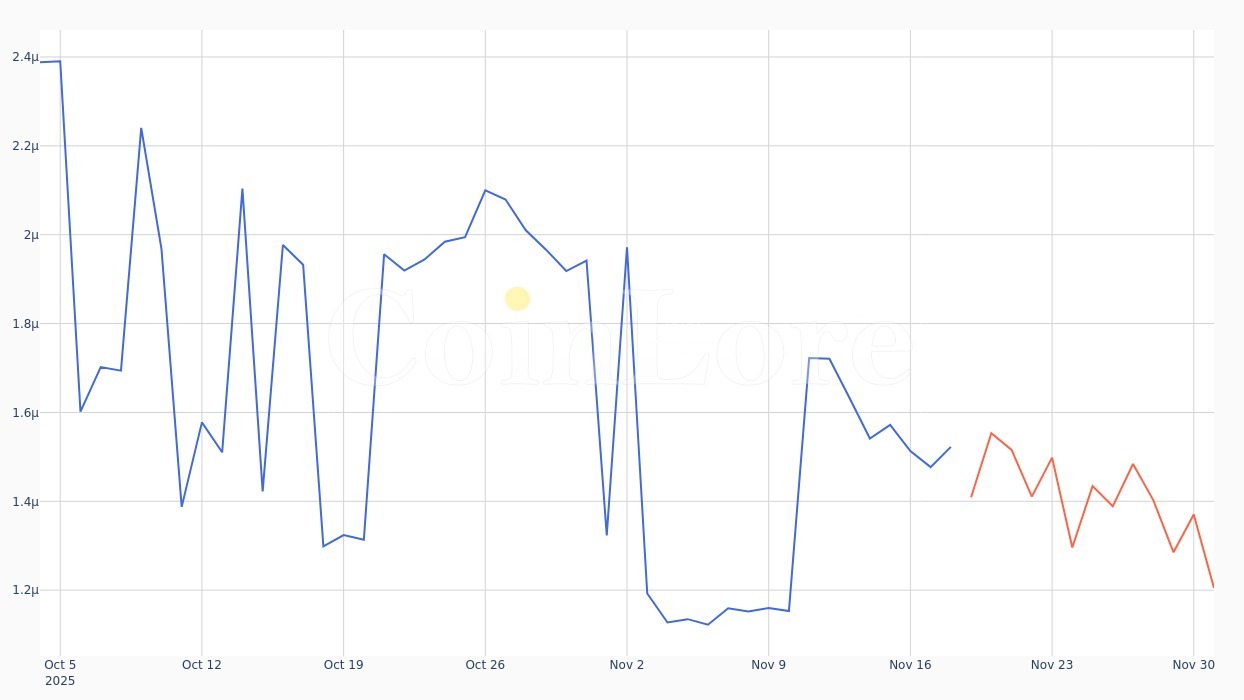 Kangal short-term price prediction